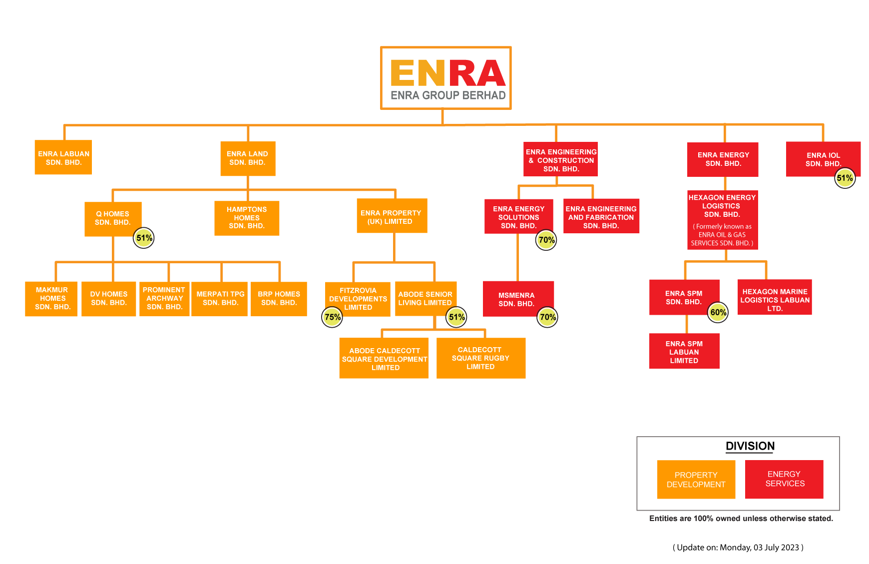Corporate Structure - ENRA Group