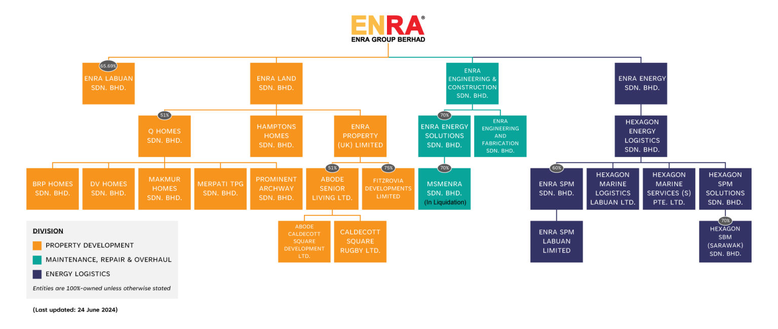 Corporate Structure - ENRA Group